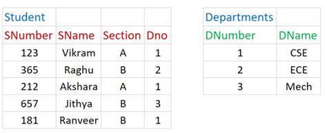 Cartesian Product In Sql Made Easy Lec
