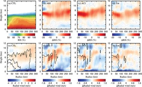 Time 4266 Hr And Azimuthally Averaged Heightradius Cross‐sections