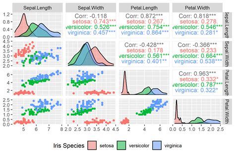 How To Create A Scatterplot Matrix In R Rgraphs
