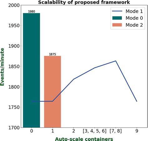 Scalability Analysis Of The Proposed Framework In Three Modes With