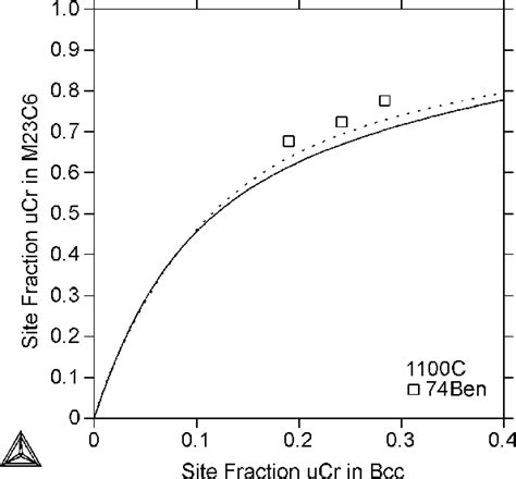 the calculated partition of cr between bcc and m 23 c 6 phases of