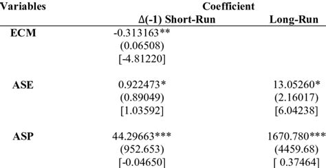 Vector Error Correction Model Result Download Scientific Diagram