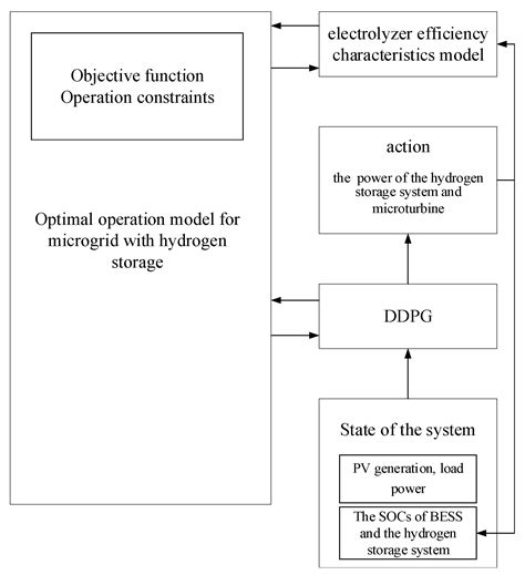 optimal operation of a microgrid with hydrogen storage based on deep