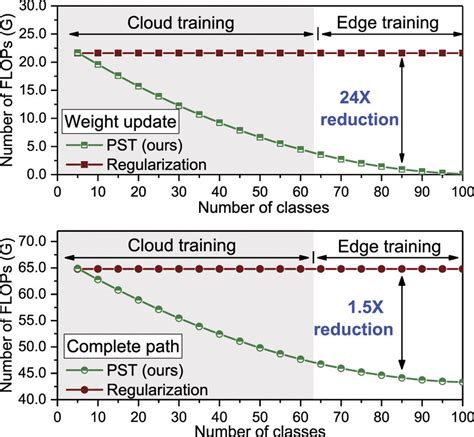 Comparison Of The Computation Cost Of Pst And The Regularization