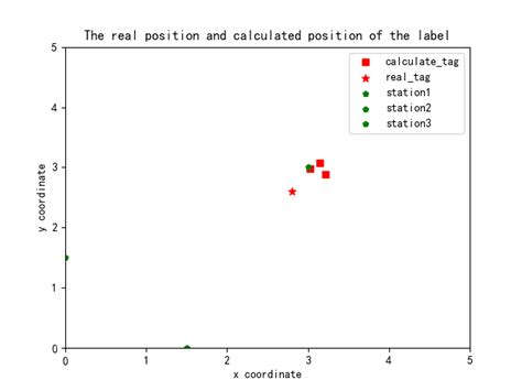 Two Calculations For The Actual Label Positionathe Tags Are Placed