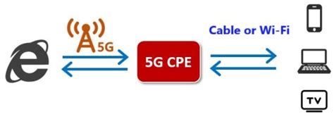 What Is 5g Cpe The Difference Between Cpe And Optical Network Unit