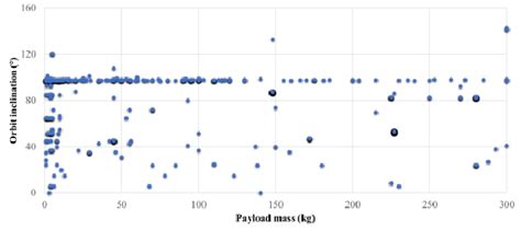 Payload Mass Versus Orbit Inclination Each Point Represents One