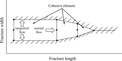 Fluid Flow In Fracture Zhu Et Al 2023 Download Scientific Diagram