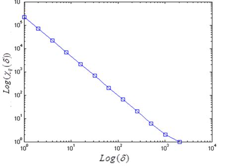 Example Of Log Log Plot Download Scientific Diagram