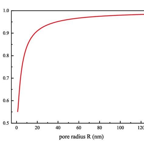 Pore Radius Variation Versus Enhancement Factor Download Scientific