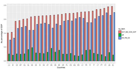 R Order Bars By Difference Between Variables Stack Overflow