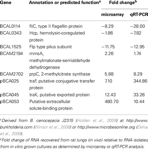 microarray and qrt pcr analysis of selected genes showing