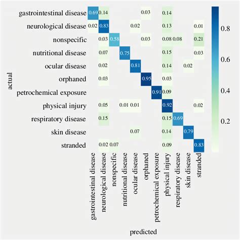 Confusion Matrix Showing Proportion Of Cases Correctly Classified And Download Scientific