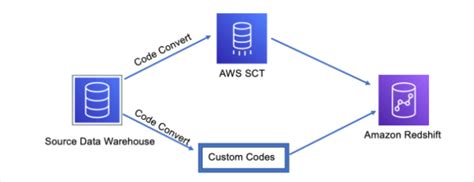 5 steps to a successful data warehouse migration