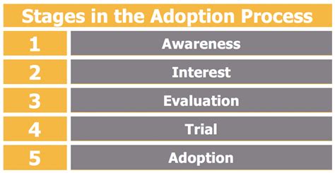Consumer Adoption Process Consumer Adoption Process 2019 01 26