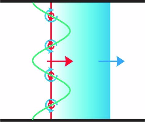 Manipulation Of Single Mode Perturbation Growth Driven By Co Directional Rarefaction And Shock
