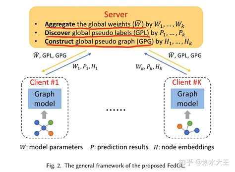 FedGL Federated Graph Learning Framework with Global Self Supervisionpaper reading 知乎