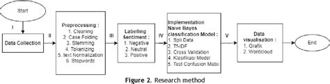 Figure 2 From Implementation Of Naive Bayes Classification Algorithm