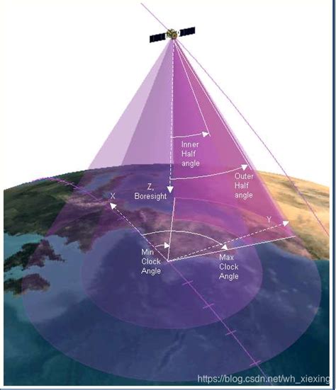 卫星覆盖分析传感器类型 卫星sensor type csdn博客