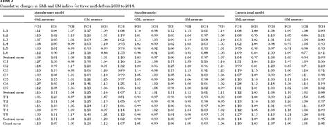 Table 3 From Measuring Performance Of Supply Chains Based On Data Envelopment Analysis And Multi