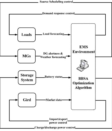 EMS Based On An Algorithm Input And Output Control Flow Download Scientific Diagram
