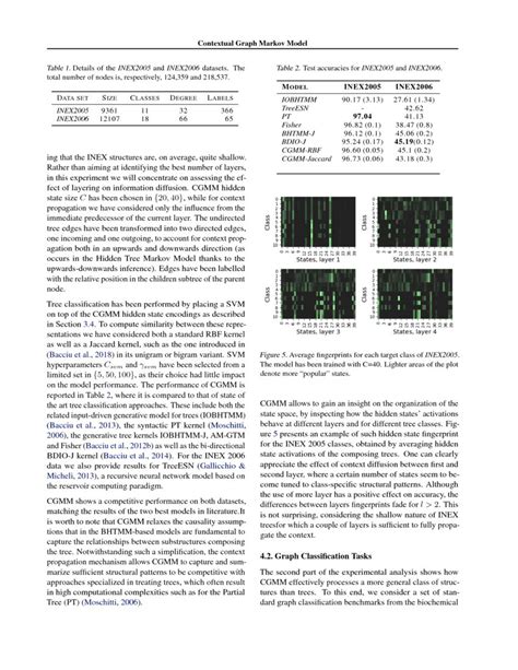 Contextual Graph Markov Model A Deep And Generative Approach To Graph