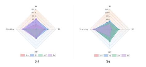 Evaluation Indicators Of Different Integration Methods On Different Download Scientific Diagram