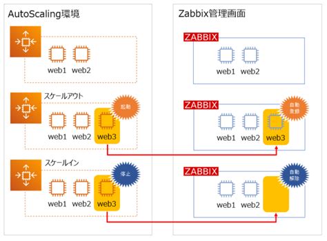 aws autosaling環境のec2インスタンス監視をzabbixで自動化する nhn テコラス tech blog aws、機械