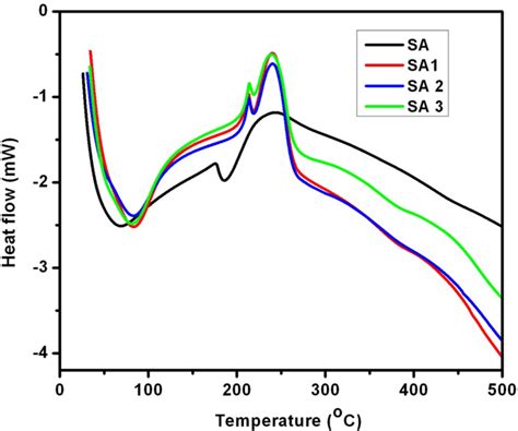 Variation Of Heat Flow Versus Temperature Download Scientific Diagram