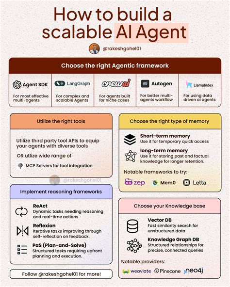 How To Choose Components For Scalable Ai Agents Rakesh Gohel Posted On The Topic Linkedin