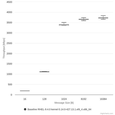 Ipsec Performance On Red Hat Enterprise Linux 9 A Performance Analysis