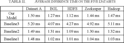 Table Ii From A Robust Log Classification Approach Based On Natural