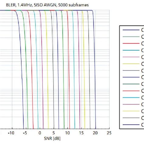 Bler Curves In Siso Awgn Simulations For All 15 Cqi Values From Cqi 1