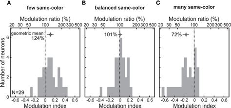 Feature Based Contextual Modulation Of Sc Neuronal Activity A Few Download Scientific