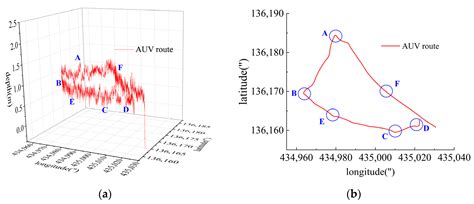 Design And Verification Of Deep Submergence Rescue Vehicle Motion Control System