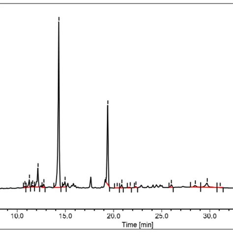 Hplc Peak Of Standard Oleanolic Acid Download Scientific Diagram