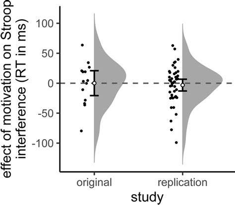 The Effect Of Promised Reward On Stroop Interference Rt Incongruent