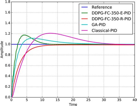 Closed Loop Response Of The Pid Controllers On Ball And Plate System