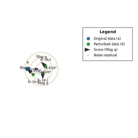 Denoising Score Matching Explained Ai Tutorial Next Electronics