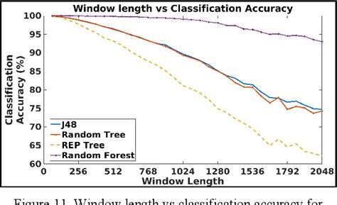 Figure 11 From Automated Fault Detection Of Wind Turbine Gearbox Using Data Driven Approach