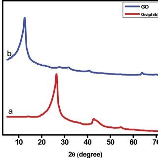 X Ray Diffraction Pattern Of A Graphite B Synthesized GO Download Scientific Diagram