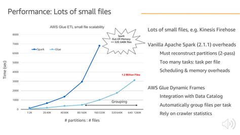 Aws Builders Effective Aws Glue Pdf