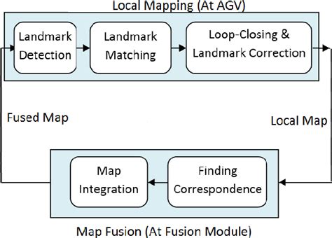 Figure 3 From Multi Robot Mapping For Optically Guided Vehicles