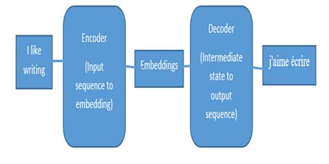 Bert Nlp Model Explained For Complete Beginners
