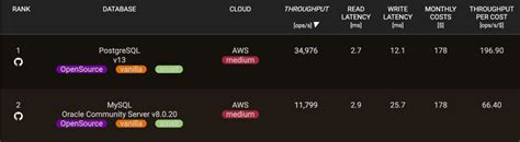 Postgresql Vs Mysql Digging Into Their Differences Dreamhost