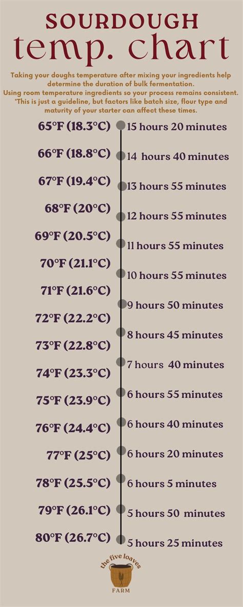 Homemade Sourdough Bread Recipe Sourdough Starter Temperature Chart