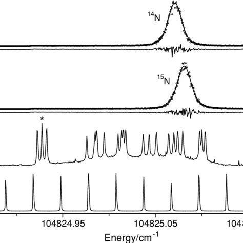 Resulting Isotope Shifts From Relative Frequency Measurements For Download Table