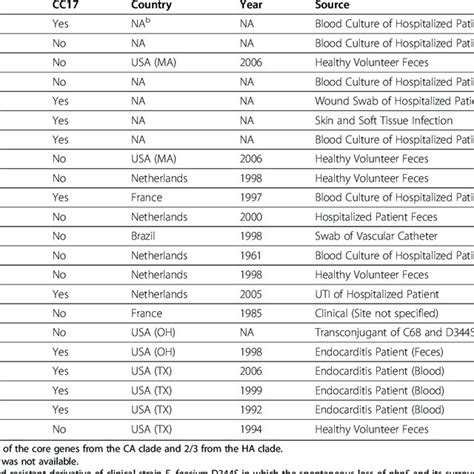 The 22 Sequenced Enterococcus Faecium Genomes Download Table
