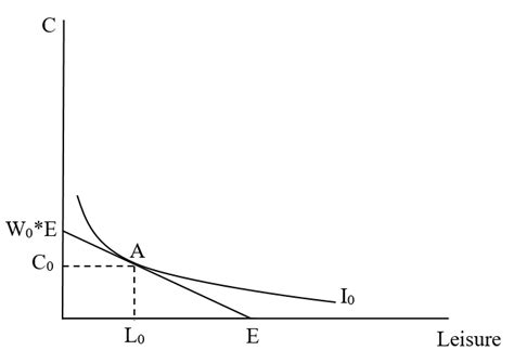 Sex Drugs And Economics How Increased Wages Over The Last Century