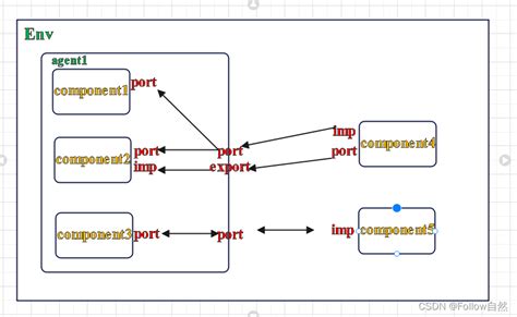 uvm 中的 tlm 通信详解 csdn博客